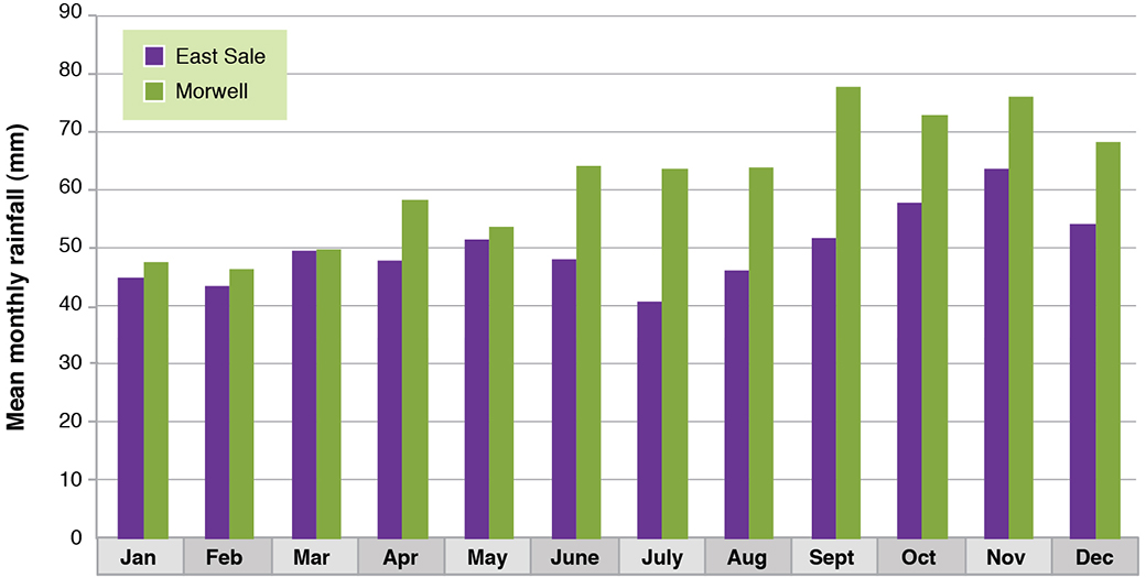 East Gippsland – Climate | EverGraze More livestock from perennials