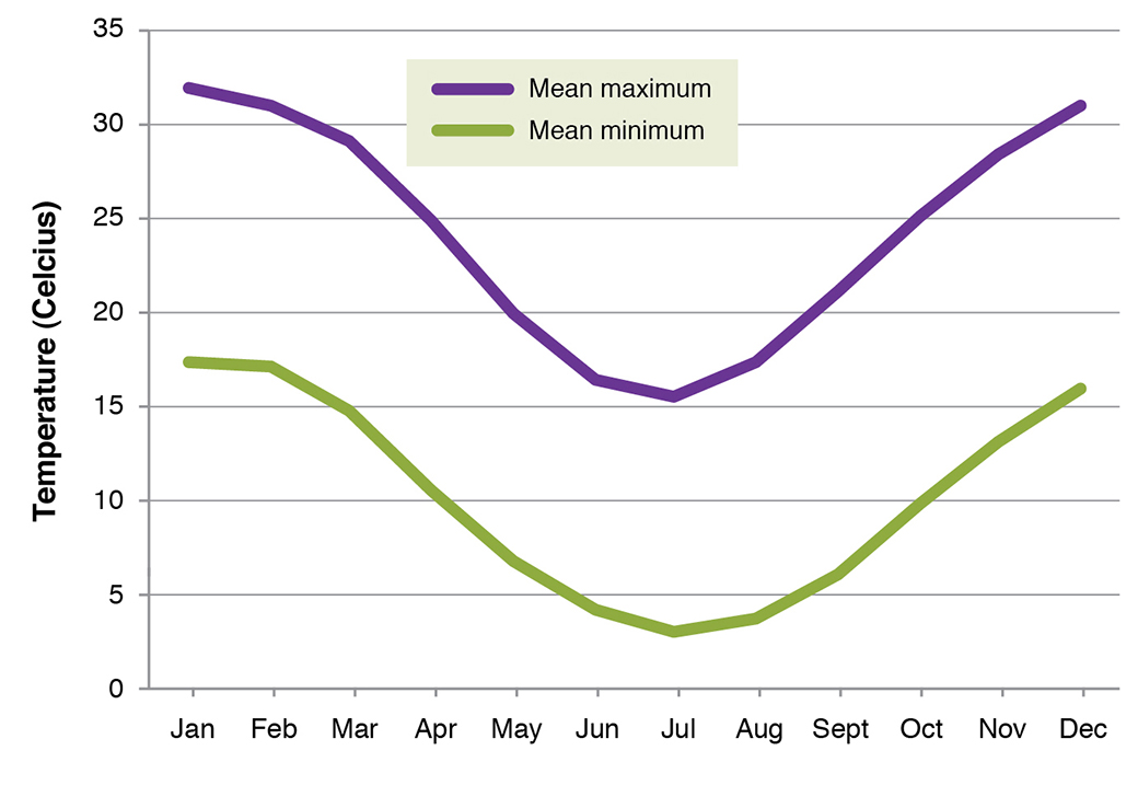 North West Slopes NSW – Climate | EverGraze More livestock from perennials