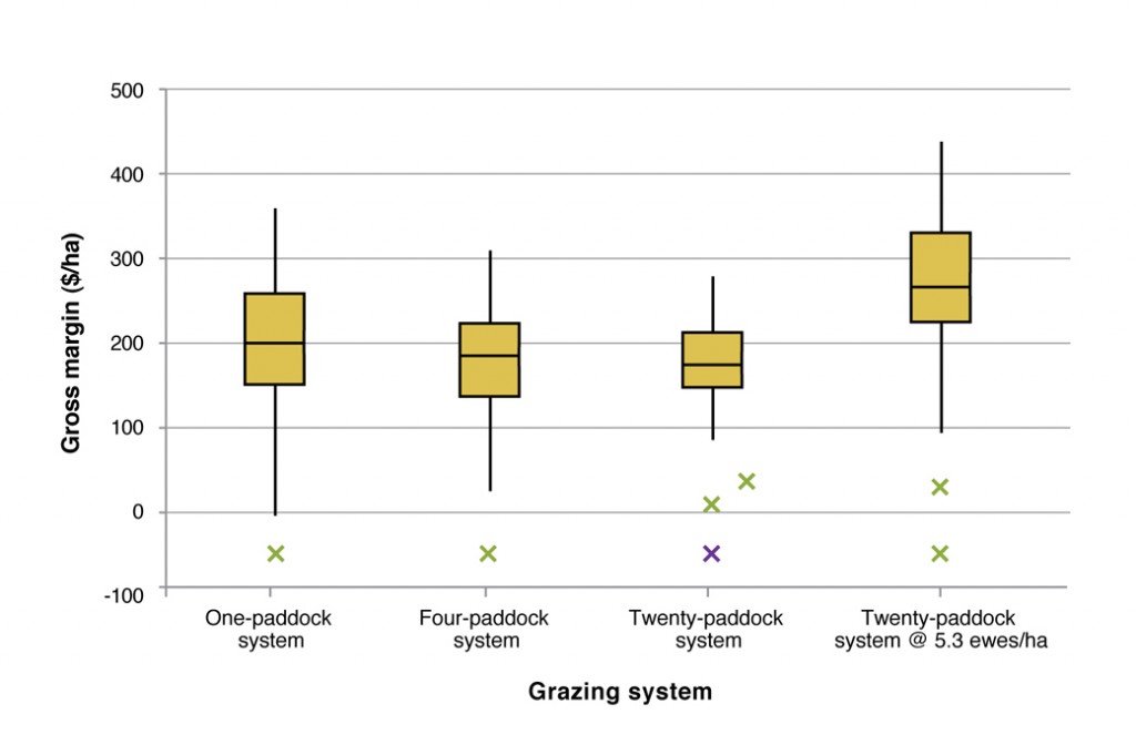The effect of grazing intensity on production and profit from native ...