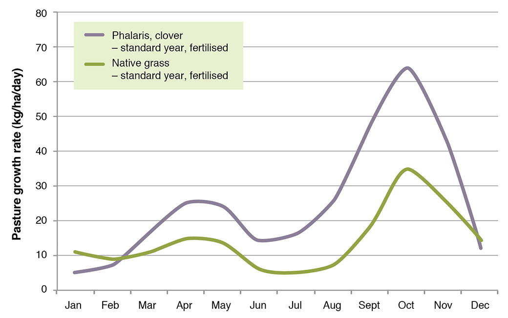 Integration of native and improved pasture systems increases profit ...