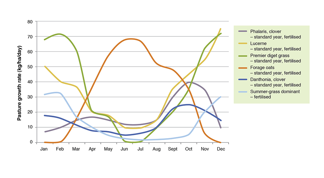 Regional pasture growth rates | EverGraze More livestock from perennials
