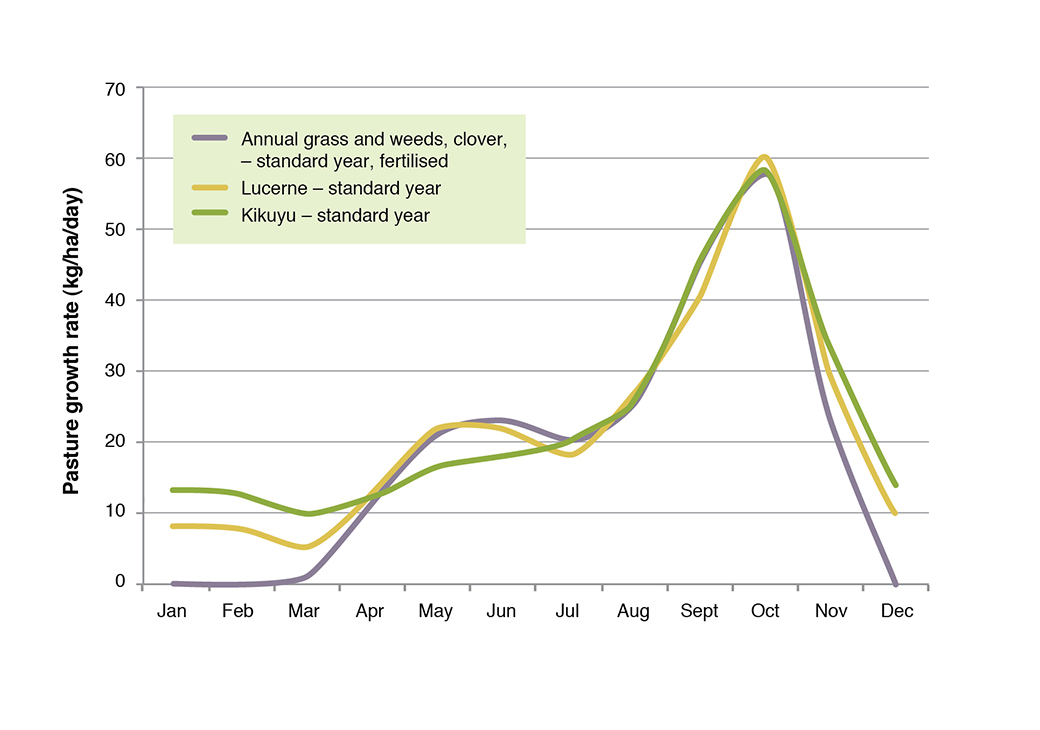 Regional pasture growth rates | EverGraze More livestock from perennials
